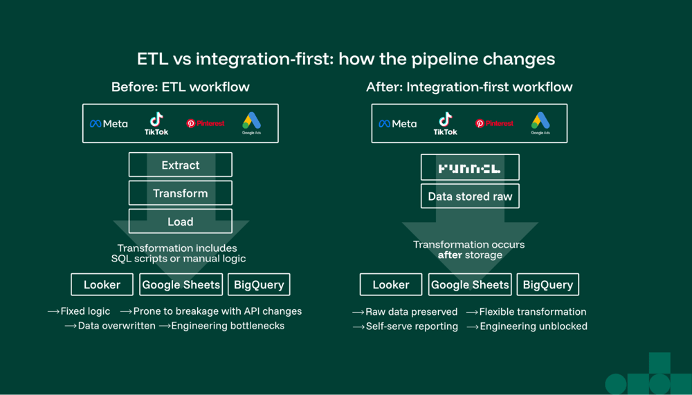 Data integration vs. ETL — Which path is right for you?